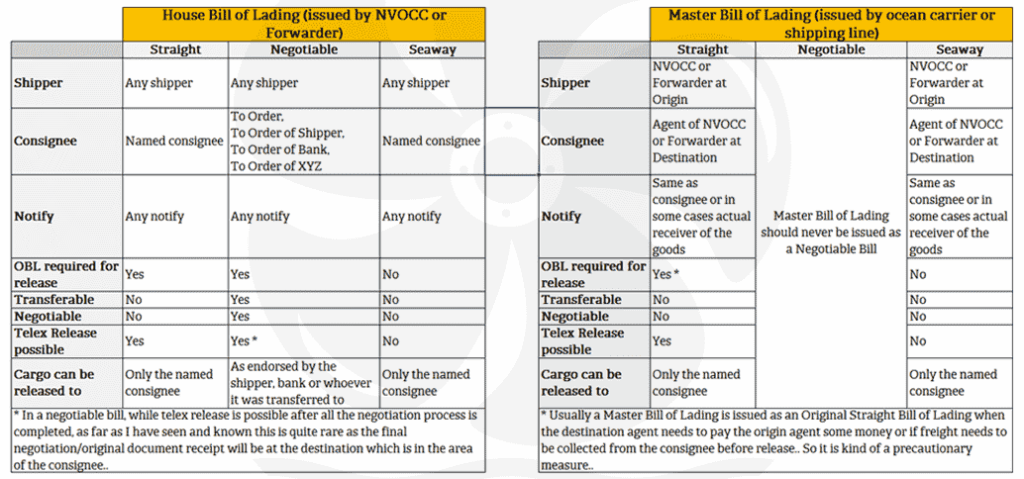 Master Bill of Lading (MBL) vs House Bill of Lading (HBL)