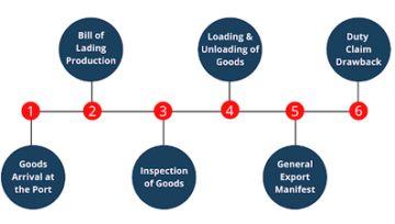 The Role of Customs Clearance in Export Process - 🥇FNM Vietnam